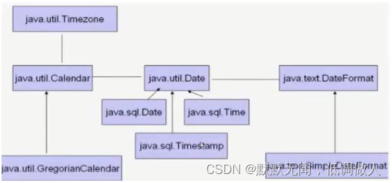 第十二章 时间（日期）的处理_java calendar 格式化-CSDN博客