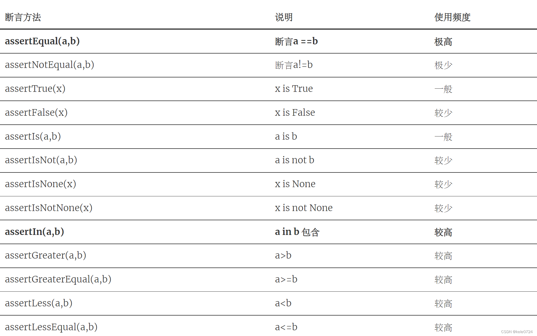 如何编写接口自动化框架系列之unittest测试框架的详解（二）_unittest怎么写-CSDN博客