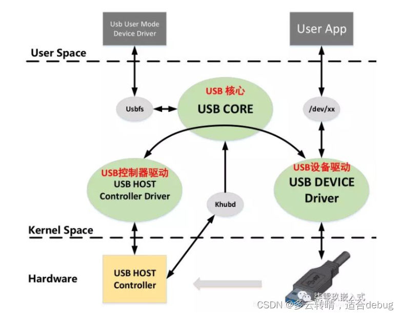 XHCI注册过程和设备接入识别_linux xhci-CSDN博客
