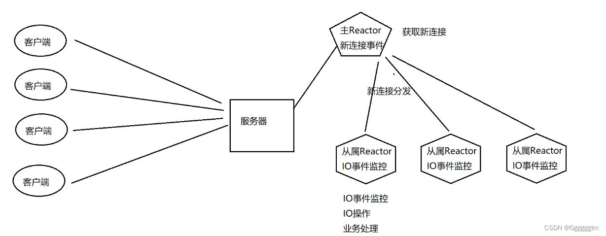 仿muduo库实现one thread one loop式并发服务器_仿muduo库实现并发服务器-CSDN博客