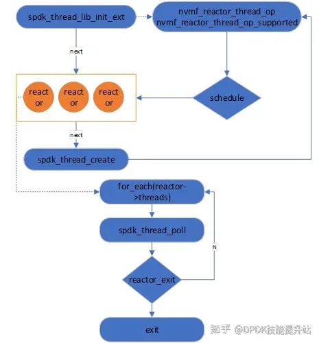 【SPDK】【NoF】使用SPDK lib搭建自己的NVMe-oF Target应用 _spdk nof-CSDN博客