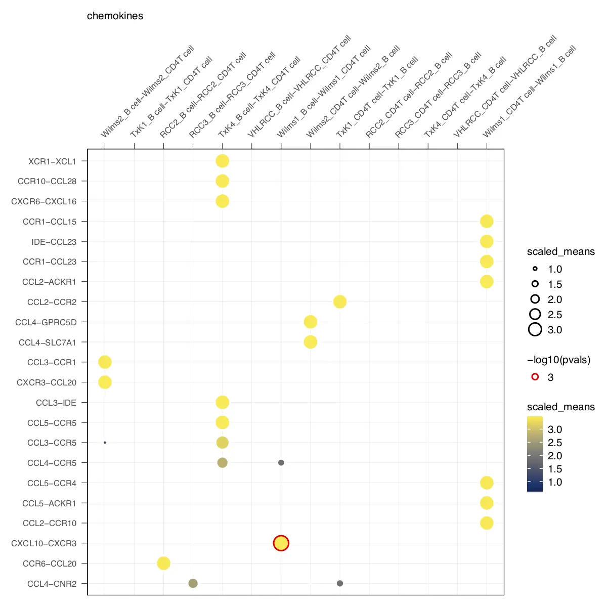 10X单细胞 && 10X空间转录组分析之cellphoneDB可视化进阶-CSDN博客