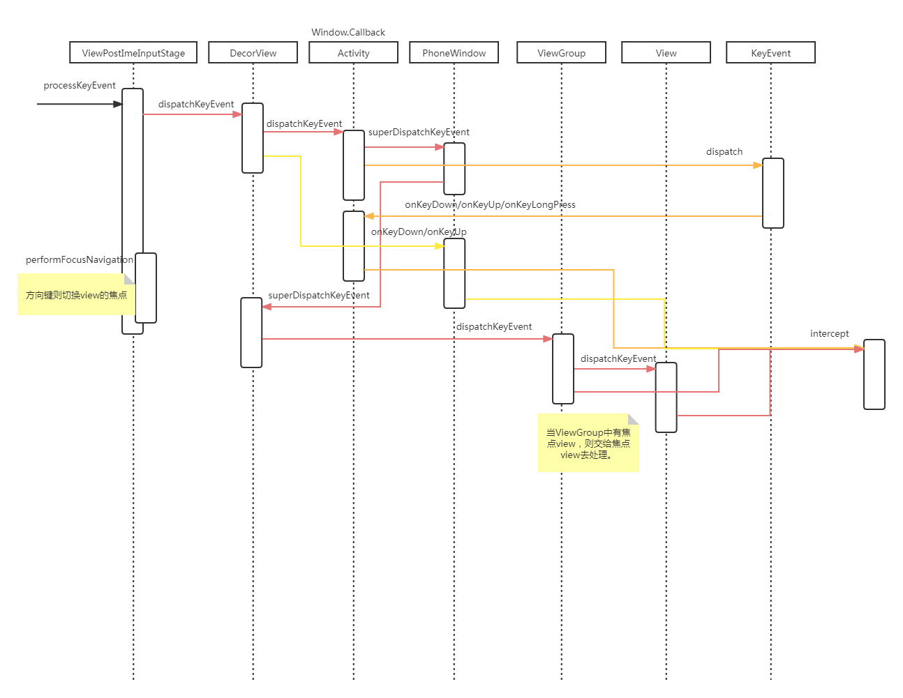 Android事件拦截（3）——系统拦截和应用拦截_interceptkeybeforedispatching-CSDN博客