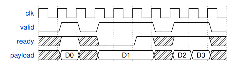 SpinalHDL之Stream_spinalhdl stream-CSDN博客
