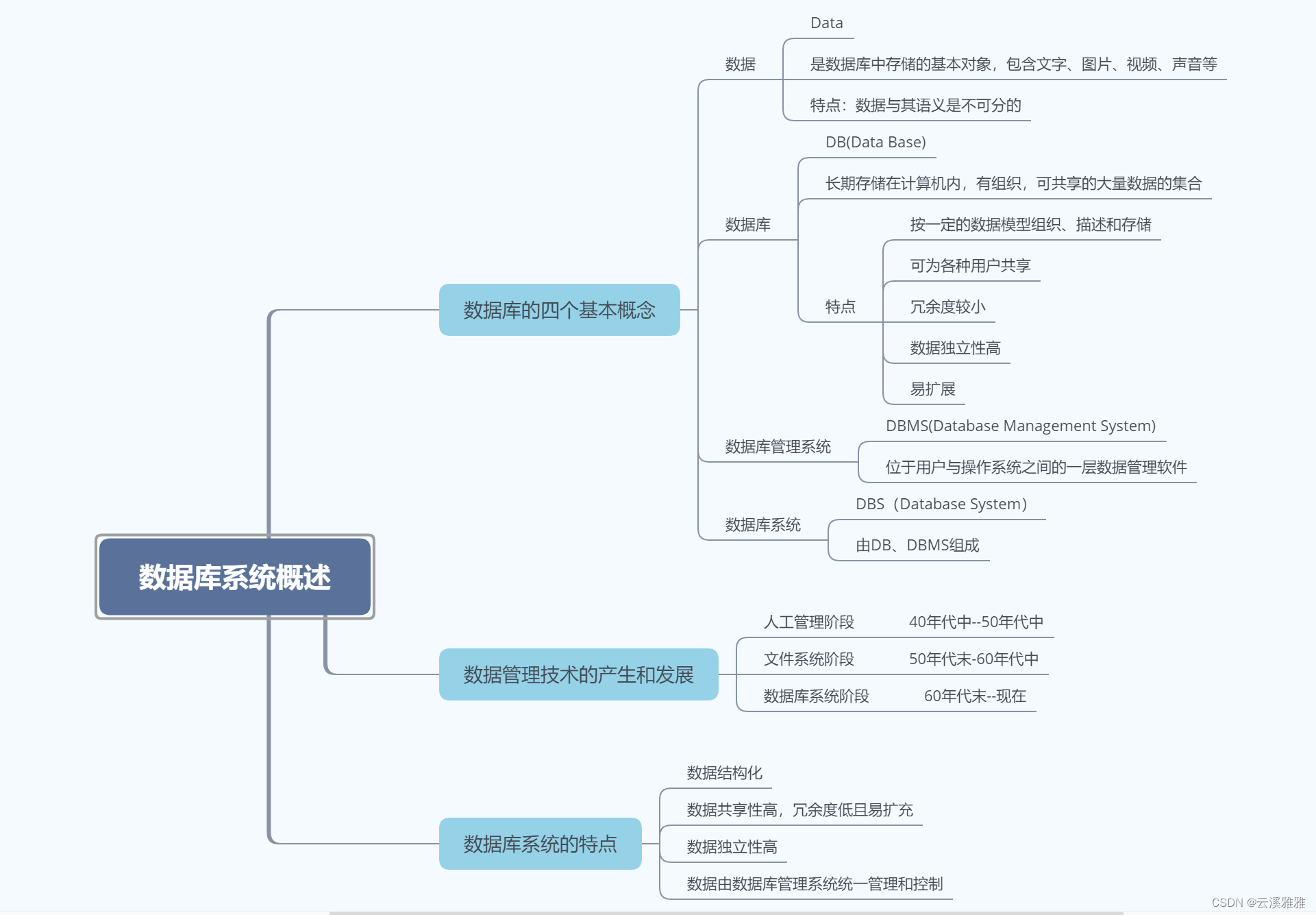数据库系统概述-CSDN博客