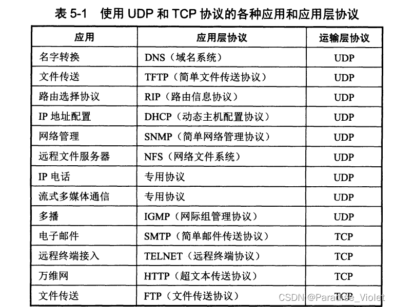TCP/UDP-CSDN博客