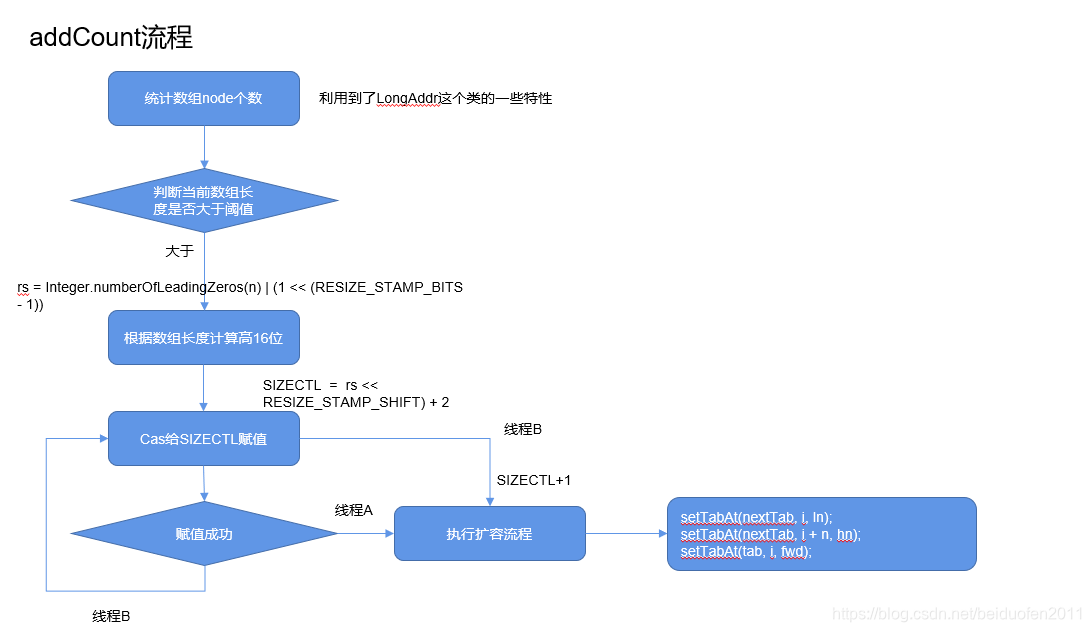 hashmap和currentHashMap_currentmap和hashmap-CSDN博客