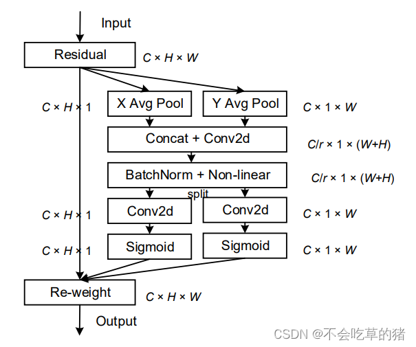 yolox改进--添加Coordinate Attention模块（CVPR2021）_coordinate attention module-CSDN博客