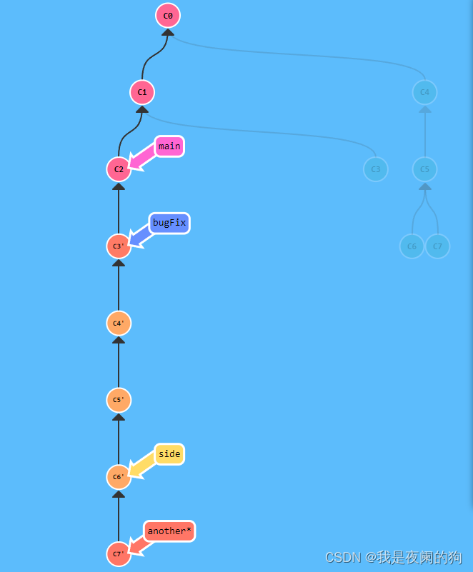 【随笔】Git 高级篇 -- 管理多分支 git rebase（二十二）_git rebase branch-CSDN博客