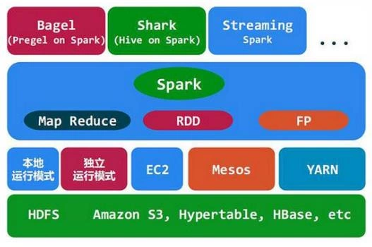 大数据核心知识点：Hbase、Spark、Hive、MapReduce概念理解、特点及机制_hbase比起mapreduce有什么样的优势?-CSDN博客