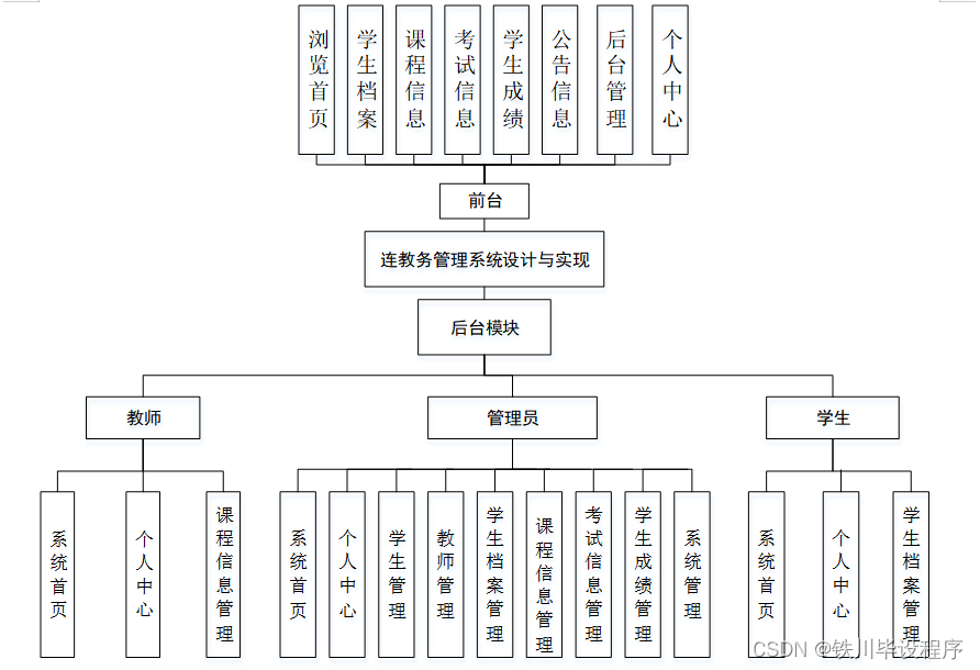 ssm/java/node/python/php教务管理系统设计与实现【2024年毕设】-CSDN博客
