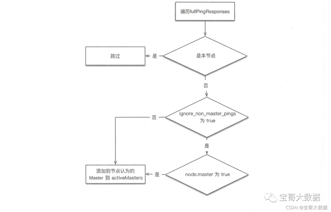 《elasticsearch 源码解析与优化实战》第5章：选主流程elasticsearch源码解析与优化实战 Csdn博客