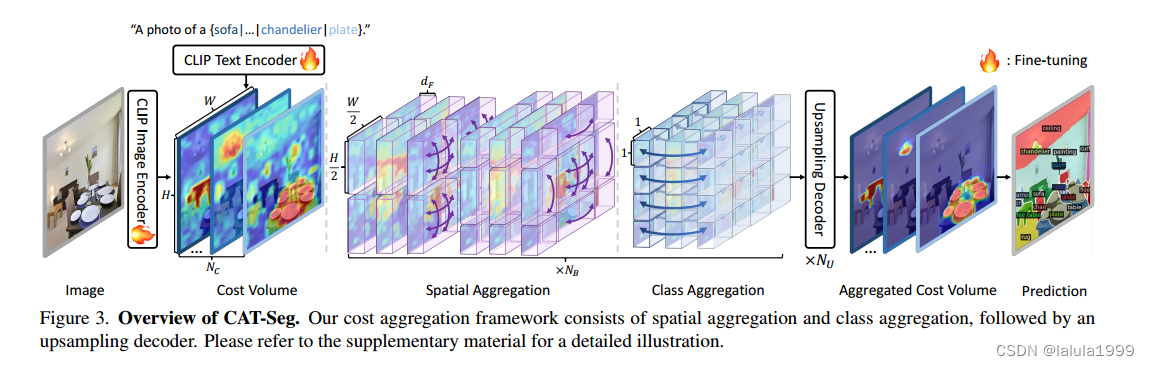 （CVPR，2024）CAT-Seg：基于成本聚合的开放词汇语义分割-CSDN博客