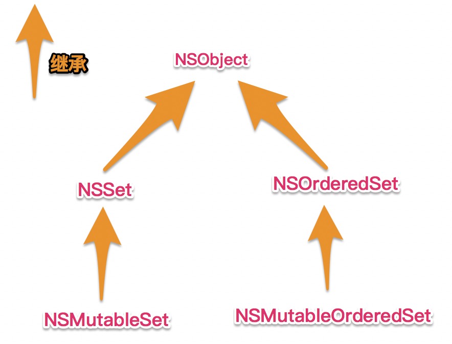 NSSet、NSMutableSet、NSOrderedSet、NSMutableOrderedSet-CSDN博客