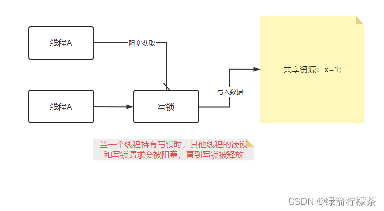 Qt 线程竞争共享资源和读写锁 Qreadwritelock Csdn博客