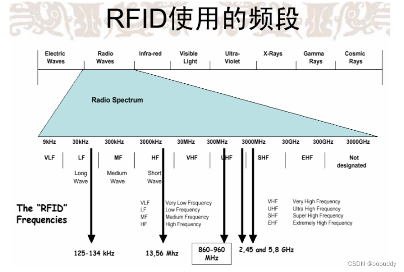 RFID技术详解-CSDN博客