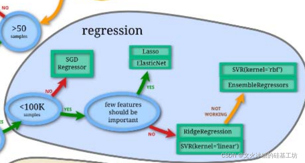 机器学习与scikit Learn 3 ：scikit Learn模型地图与模型选择scikit Learn机器学习模型图 Csdn博客
