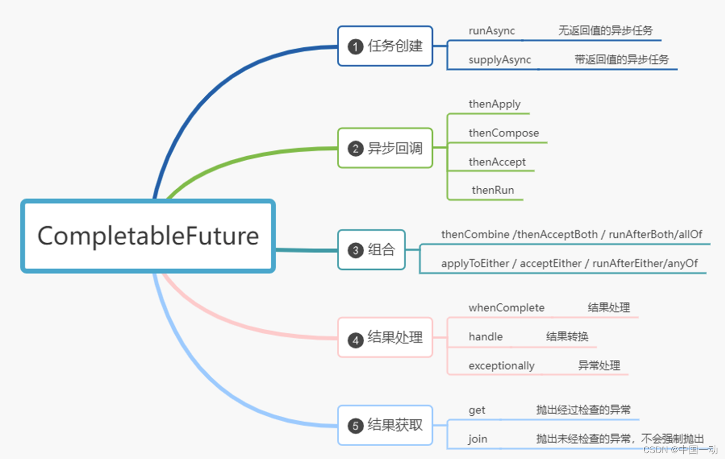 CompletableFuture基本使用_completetablefuture-CSDN博客