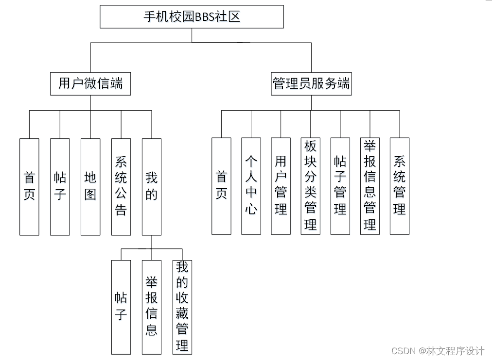Javaphpnodejspython手机校园bbs社区的设计与实现【2024年毕设】php Bbs论坛的设计与实现 Csdn博客