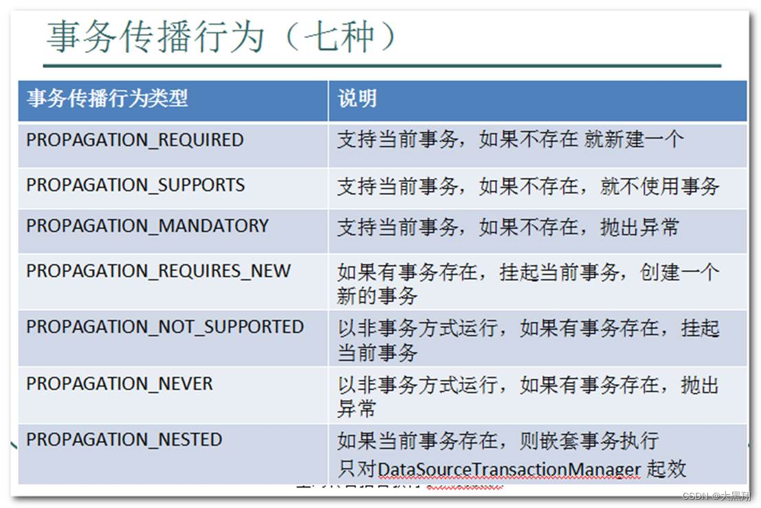Spring事务管理详解-CSDN博客