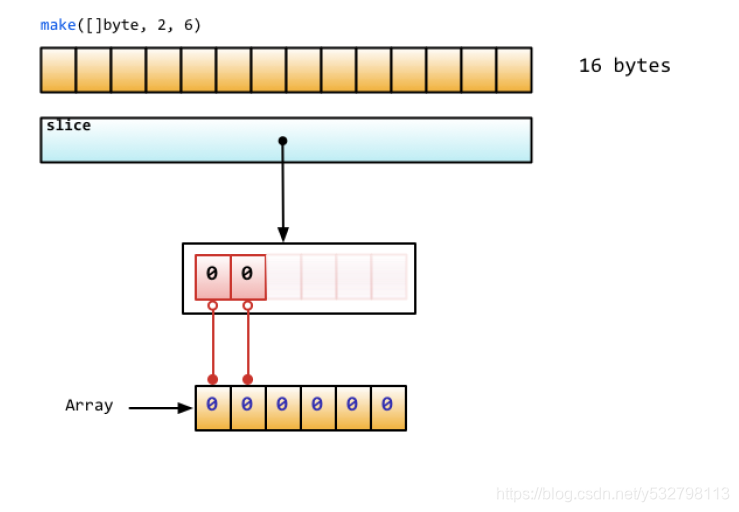深入理解Golang之make，new_golang 为什么需要 make-CSDN博客