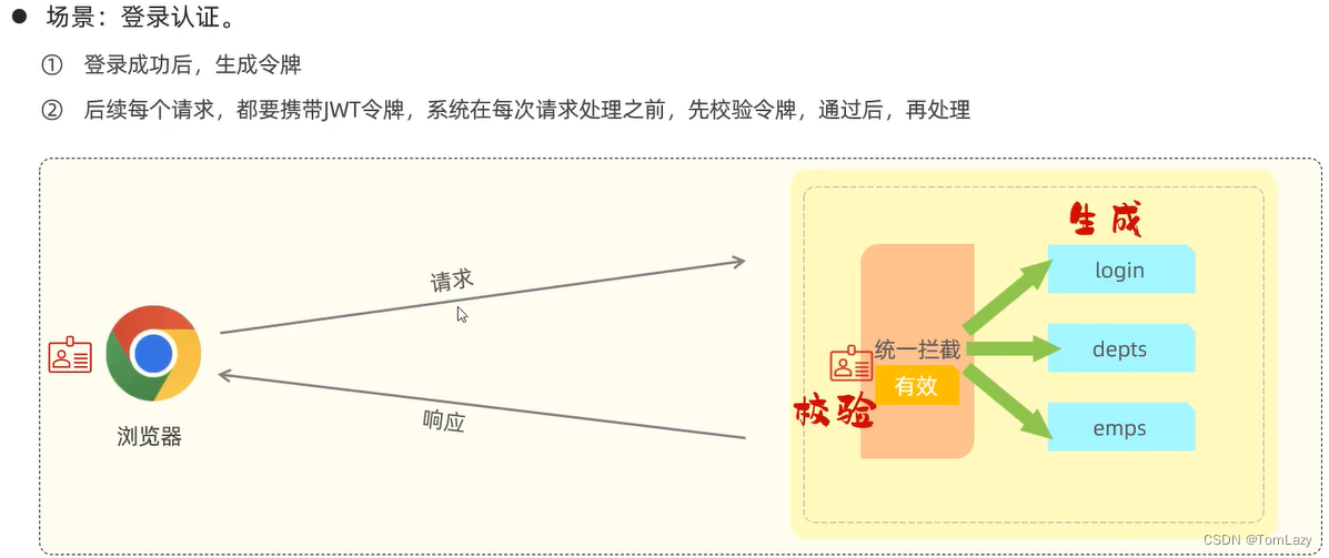【java Web】012 Springbootweb综合案例（登录功能、登录校验、异常处理）javaweb 设置登录信息失效返回用户信息失效 Csdn博客