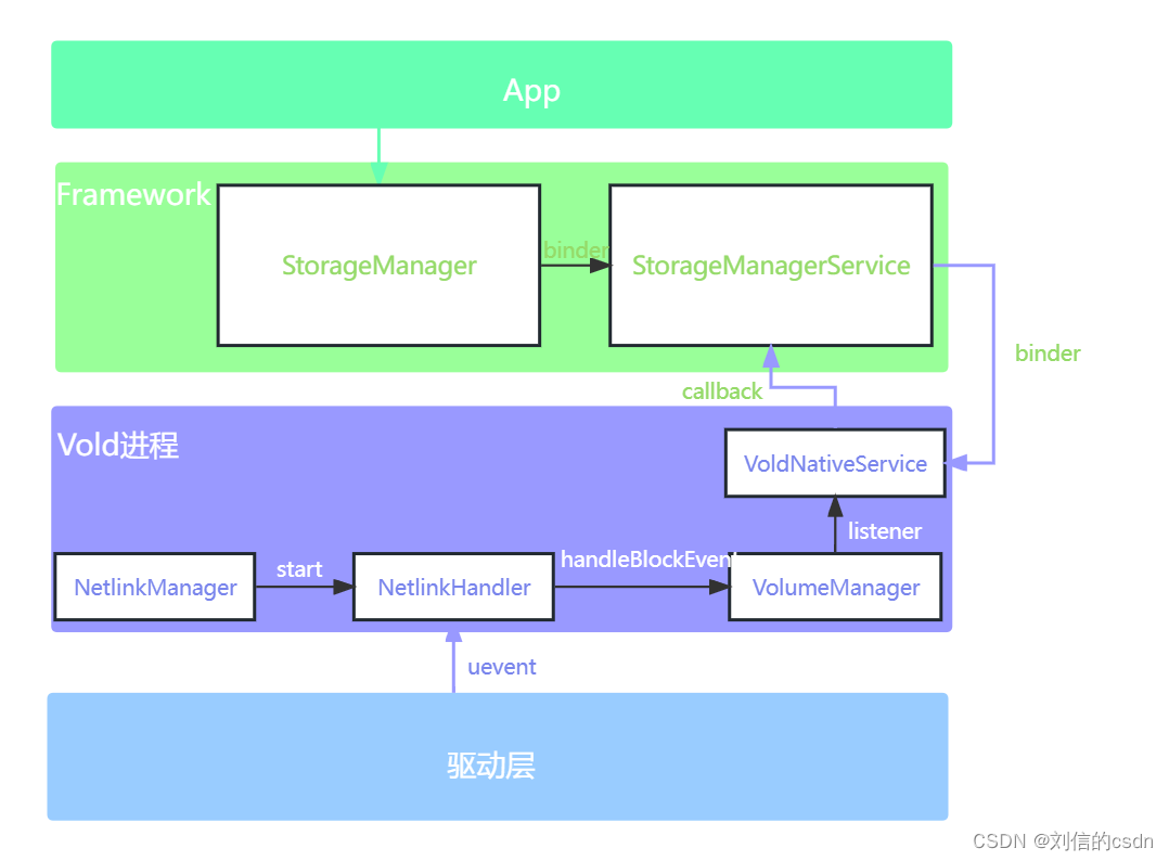 Android 9.0 Vold挂载流程解析（上）_vold框架-CSDN博客