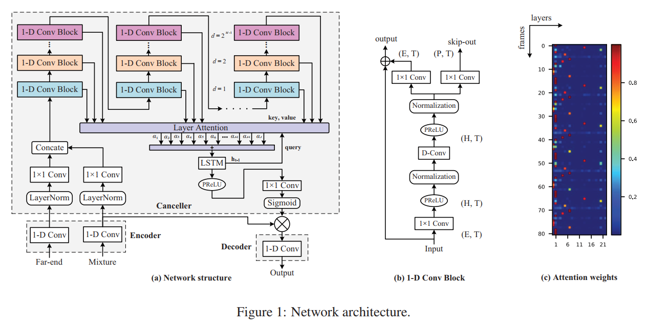 论文翻译：Multi-Scale Attention Neural Network for Acoustic Echo ...