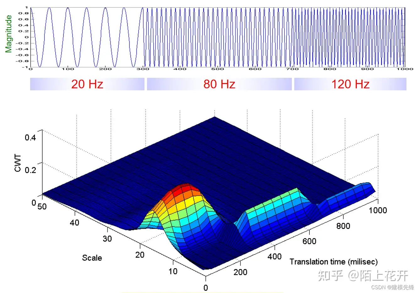 Python轴承故障诊断：连续小波变换CWT_wavelet='cmor'报错-CSDN博客