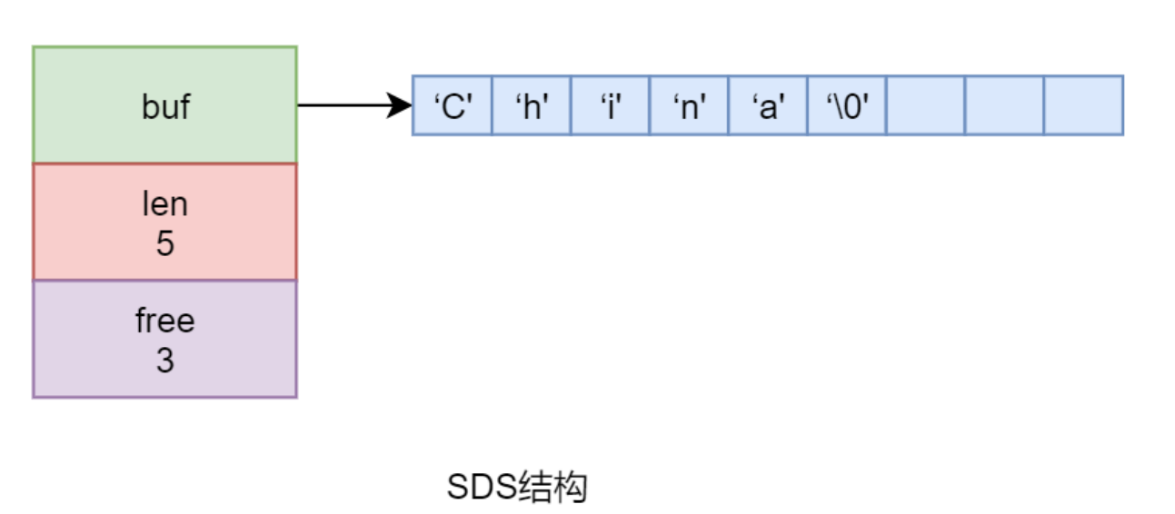 Redis 简单动态字符串 SDS-CSDN博客