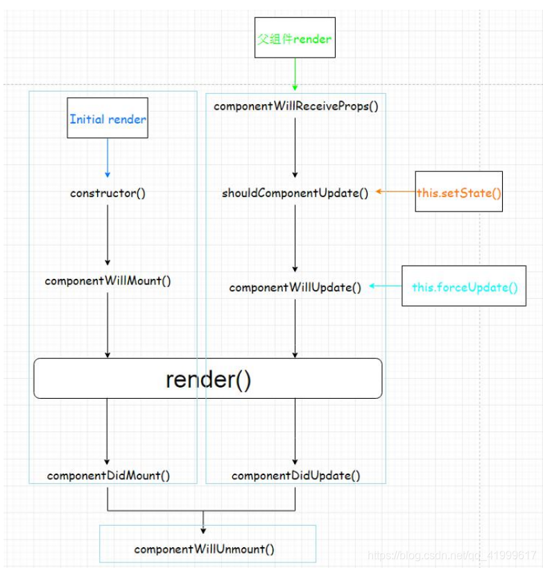 初学react之生命周期解说_react生命周期视频讲解-CSDN博客