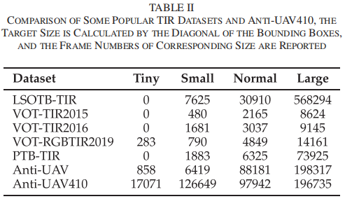 【荐读IEEE TPAMI】Anti-UAV410: 一种用于野外追踪无人机的热红外基准测试与定制化方案-CSDN博客