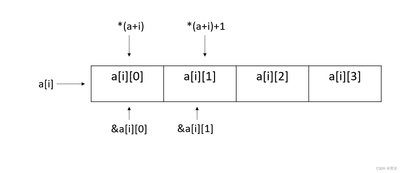 C语言基础复习（四）_#include int main(void) { int a[10], b[1-CSDN博客