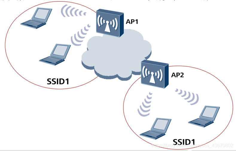 SSID、BSSID、BSS等区分-CSDN博客