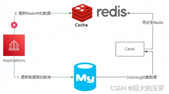 【简单描述】Redis与Mysql如何保证数据一直性_java redis mysql 如何解决数据持久性-CSDN博客