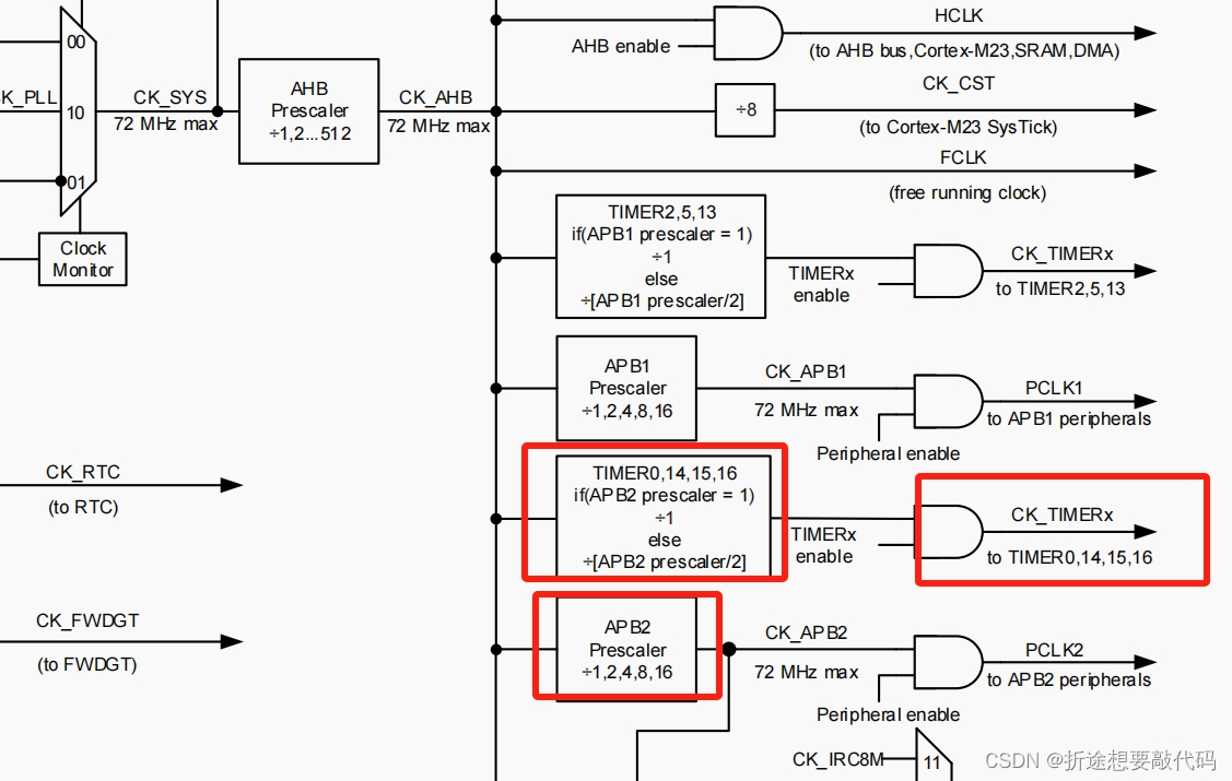 【GD32】04 - Timer定时器_gd32 timer-CSDN博客