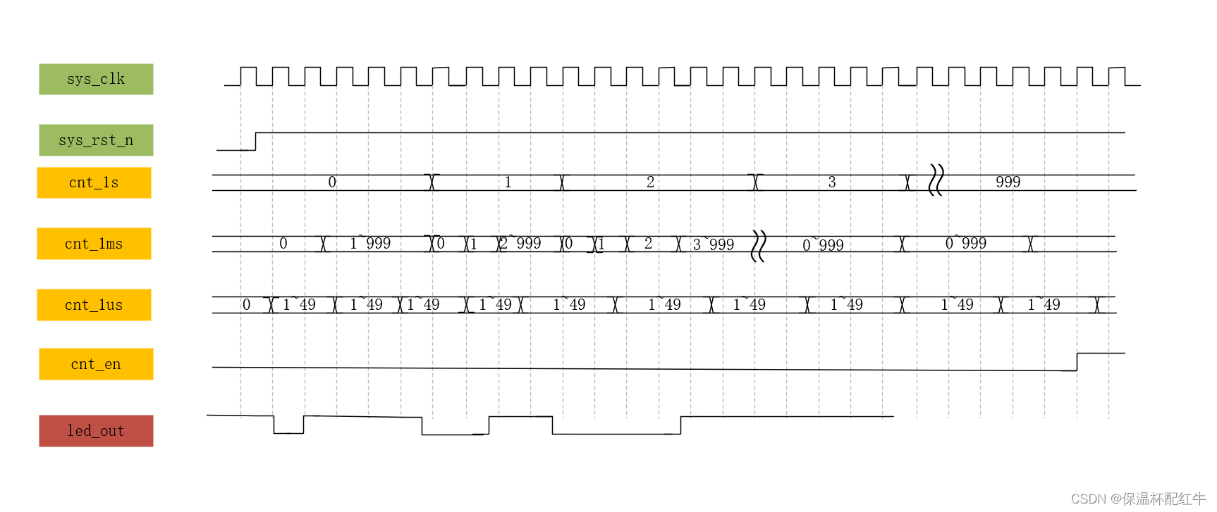 Fpga学习笔记:verilog基础代码与modelsim仿真四——呼吸灯呼吸灯仿真系统 Csdn博客