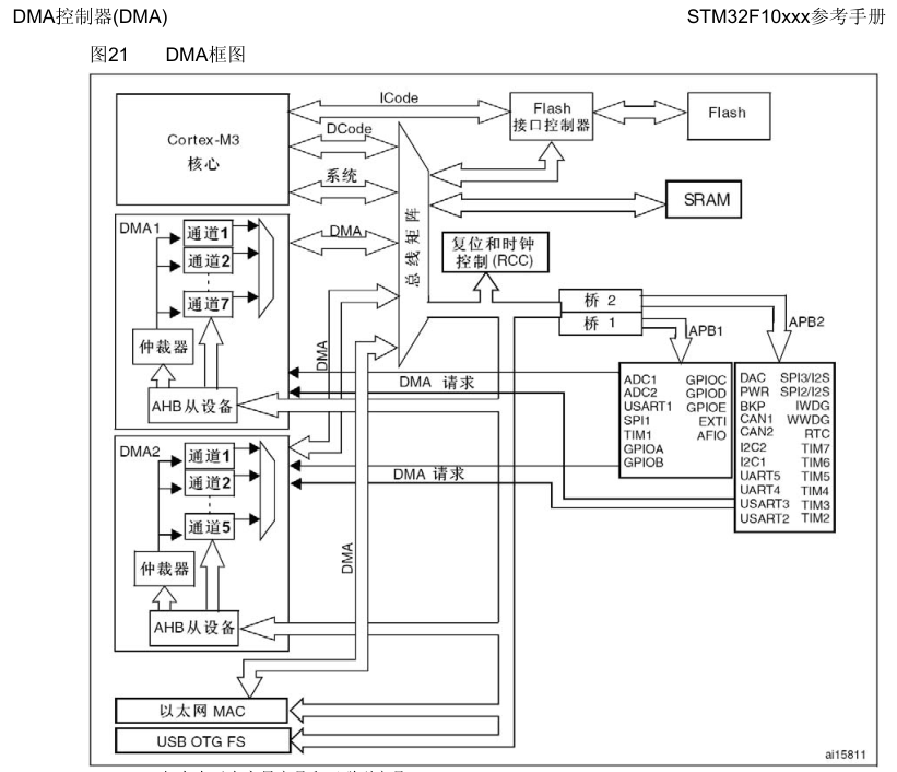 STM32f103--DMA配置_stm32f103在运行过程中可以更改dma内设寄存器么-CSDN博客