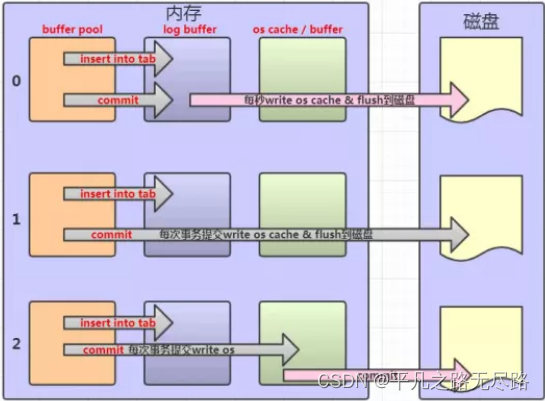 数据库 Sql执行深度剖析以及redo Log和undo Log（下）（二）os Buffer Csdn博客