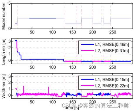 论文解读--L-Shape Model Switching-Based Precise Motion Tracking of Moving ...