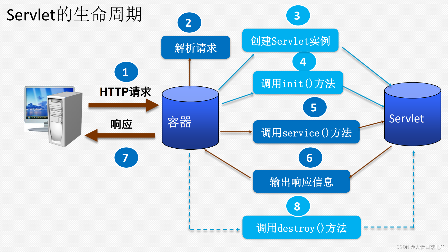 描述Servlet生命周期，Servlet是线程安全的吗？ 为什么？-CSDN博客