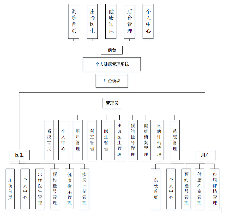 基于springbootvue个人健康管理系统设计和实现源码lw部署讲解个人健康管理系统架构设计 Csdn博客