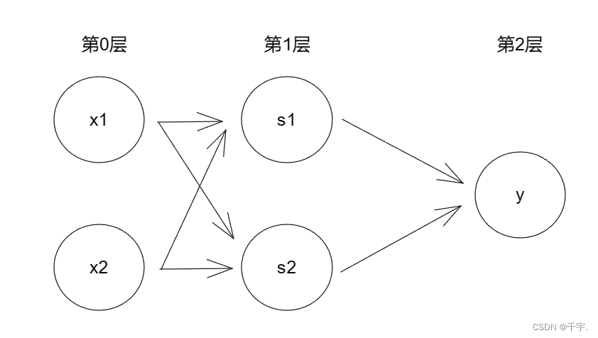 用python从零实现神经网络(适合入门) 第1期 感知机神经网络实现非门 Csdn博客