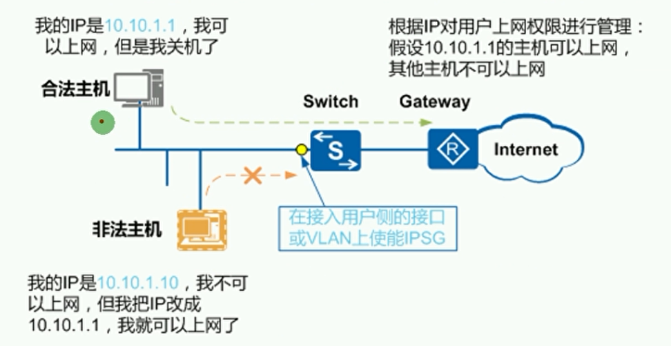 网络笔记_IP安全_error: enable ip source check user-bind first.-CSDN博客
