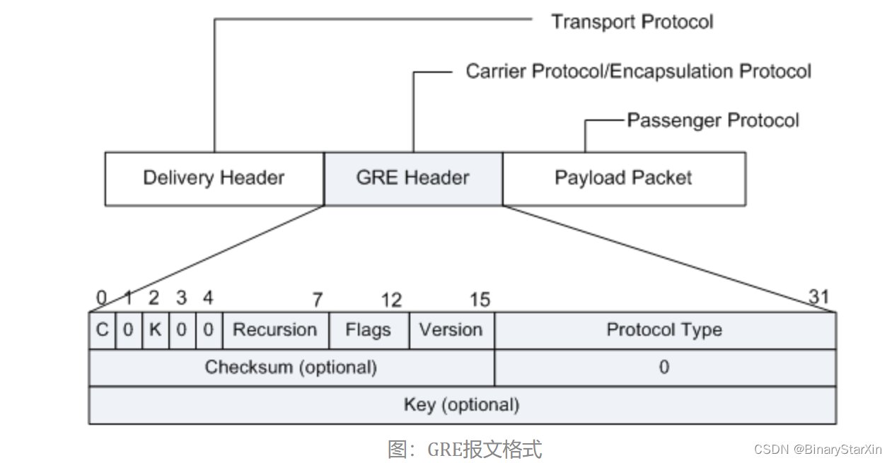 17、GRE over IPSec技术原理，值得一看_gre技术-CSDN博客