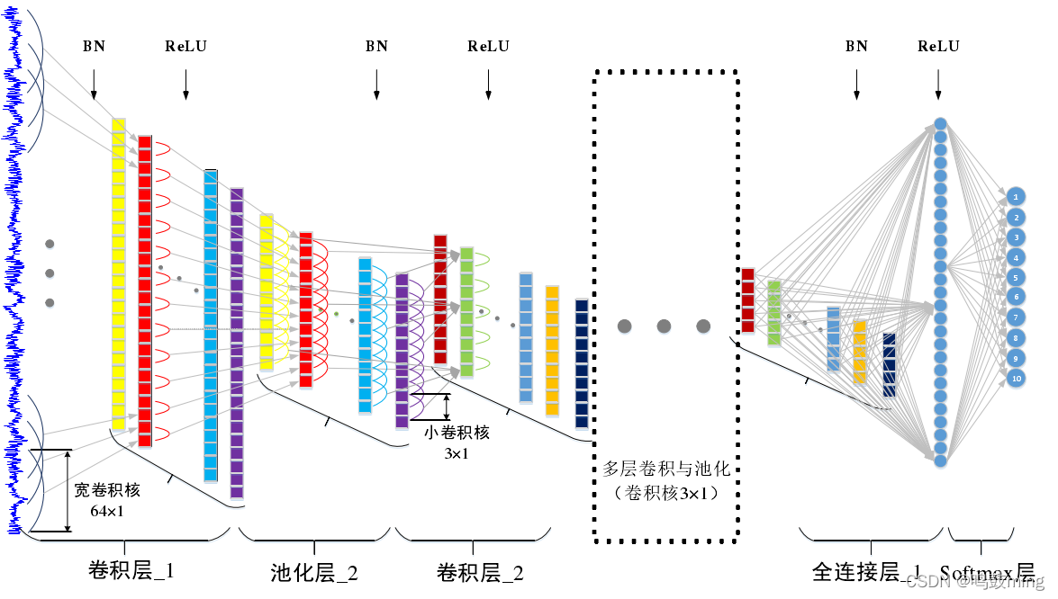 09-TensorFlow 基于WDCNN的轴承故障诊断-CSDN博客