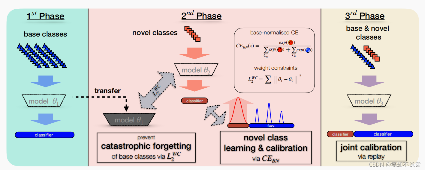 论文阅读笔记《Generalized and Incremental Few-Shot Learning……》_generalized and incremental few-shot ...