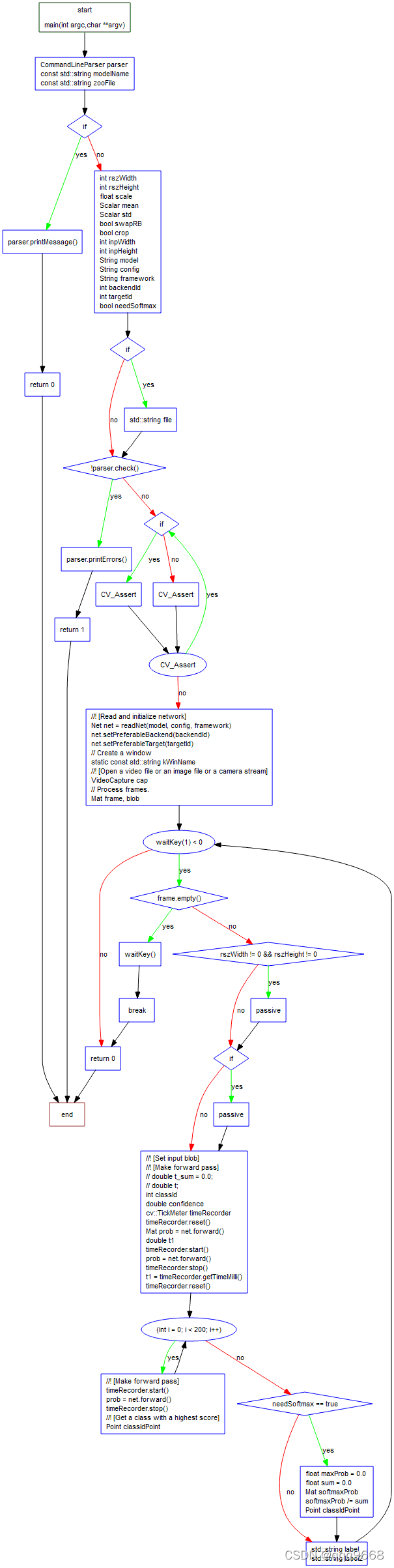 OPENCV例子opencv-4.5.5\samples\dnn\classification.cpp的代码分析_main函数的uml图-CSDN博客