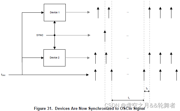 LMX2595中文数据手册_lmx2595中文手册-CSDN博客