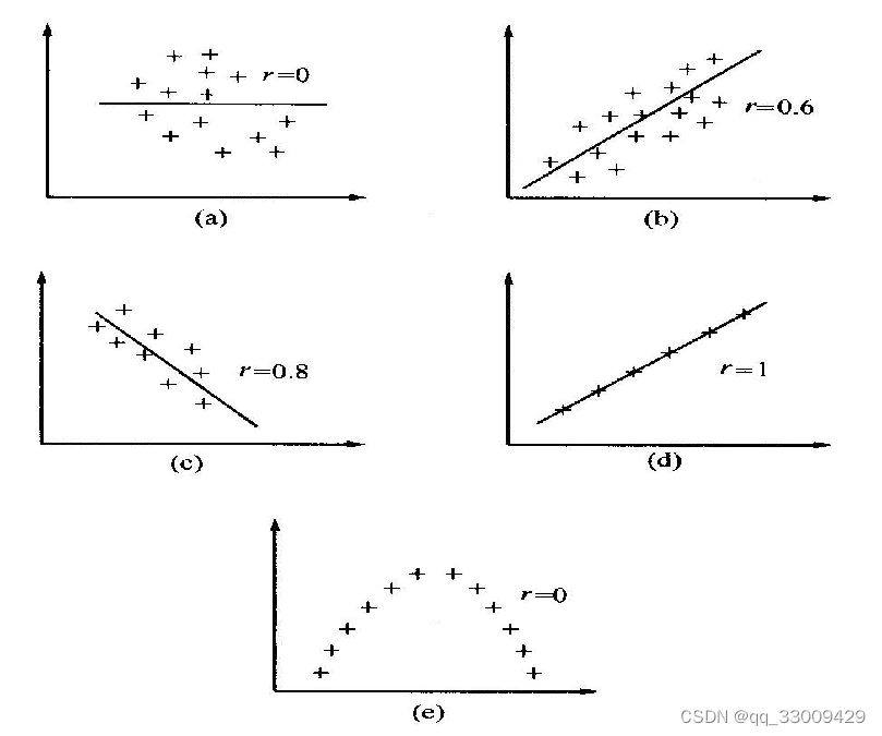 最小二乘法进行曲线拟合_当r=0时,y=a+bx回归方程中,a必等于-CSDN博客